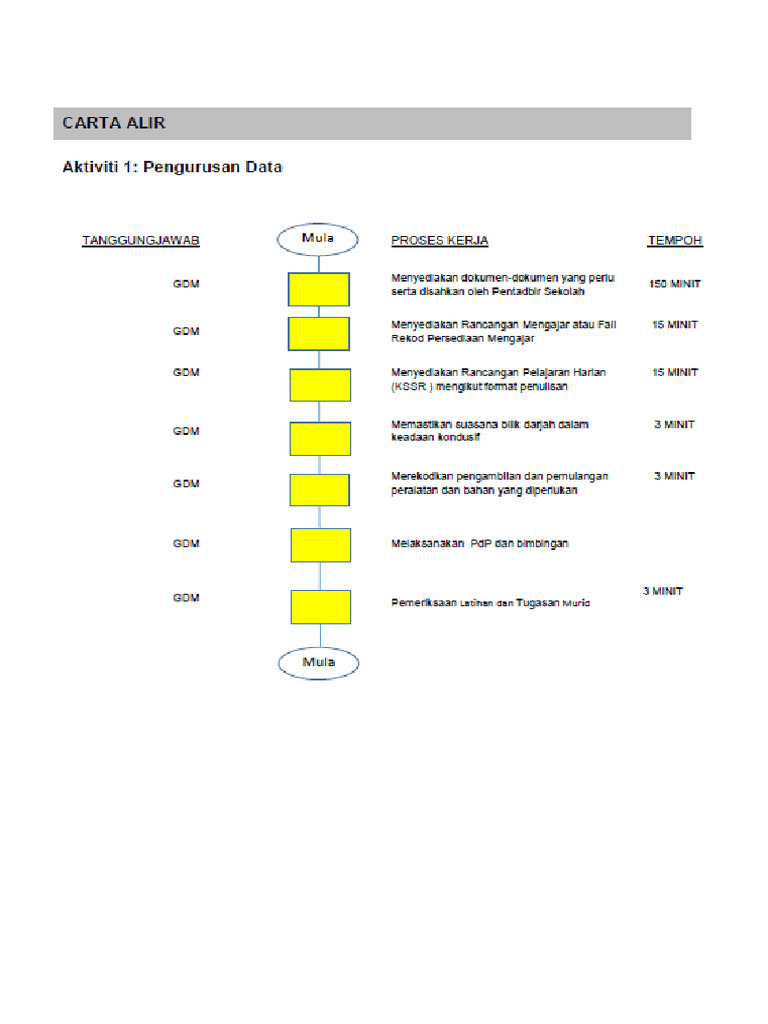 Carta Alir Pengurusan Data | PDF