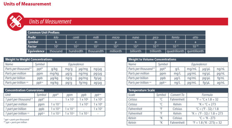 Units of Measurement Infographic | PDF | Parts Per Notation | Fahrenheit