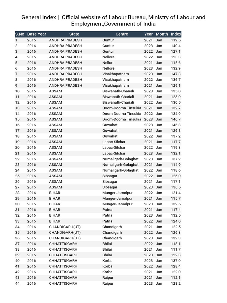 General Index Official Website of Labour Bureau, Ministry of Labour and ...