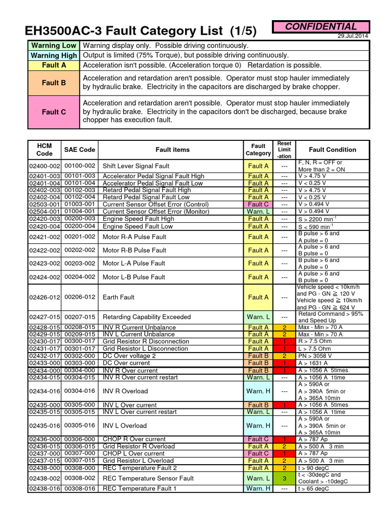 08 Fault Code Category List (EH3500AC-3) - 150202 | PDF | Resistor | Brake