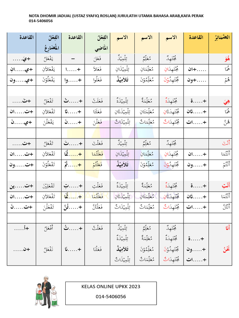 Nota Dhomir Ustaz Syafiq Roslan | PDF