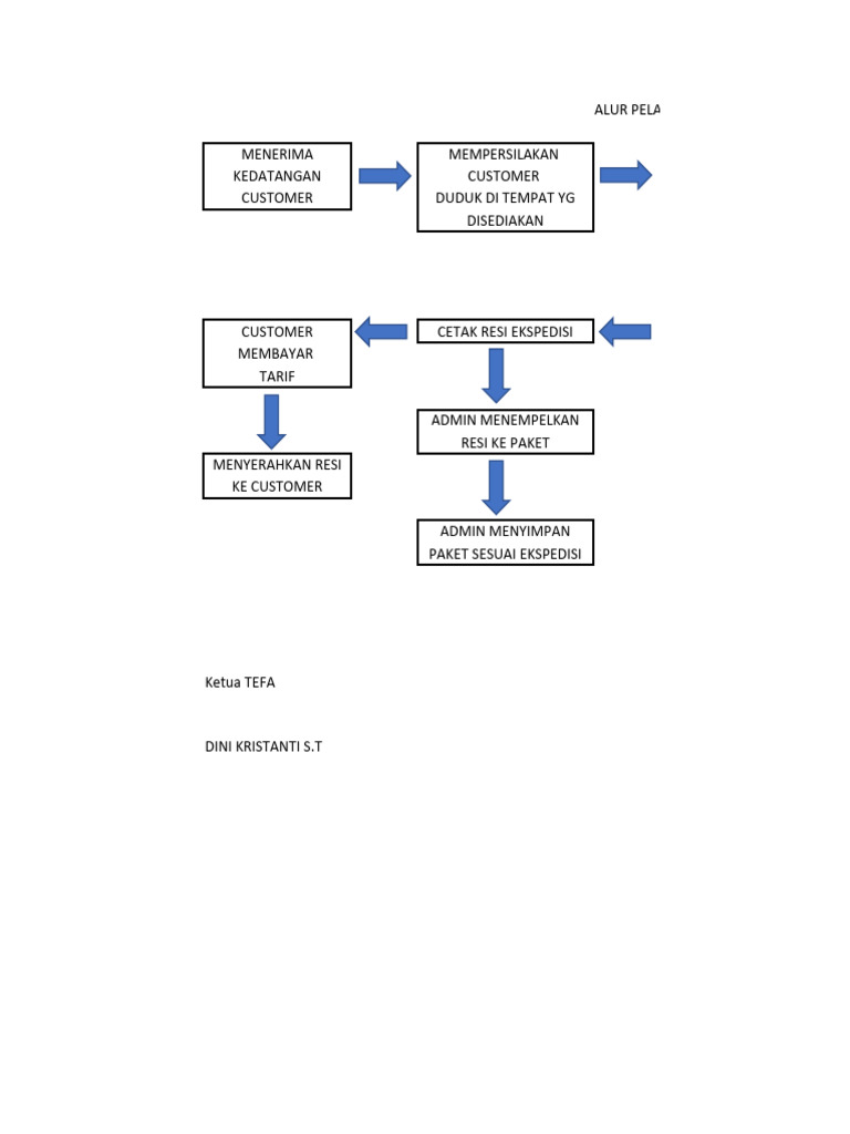 Flowchart Pelayanan Tefa + SOP | PDF