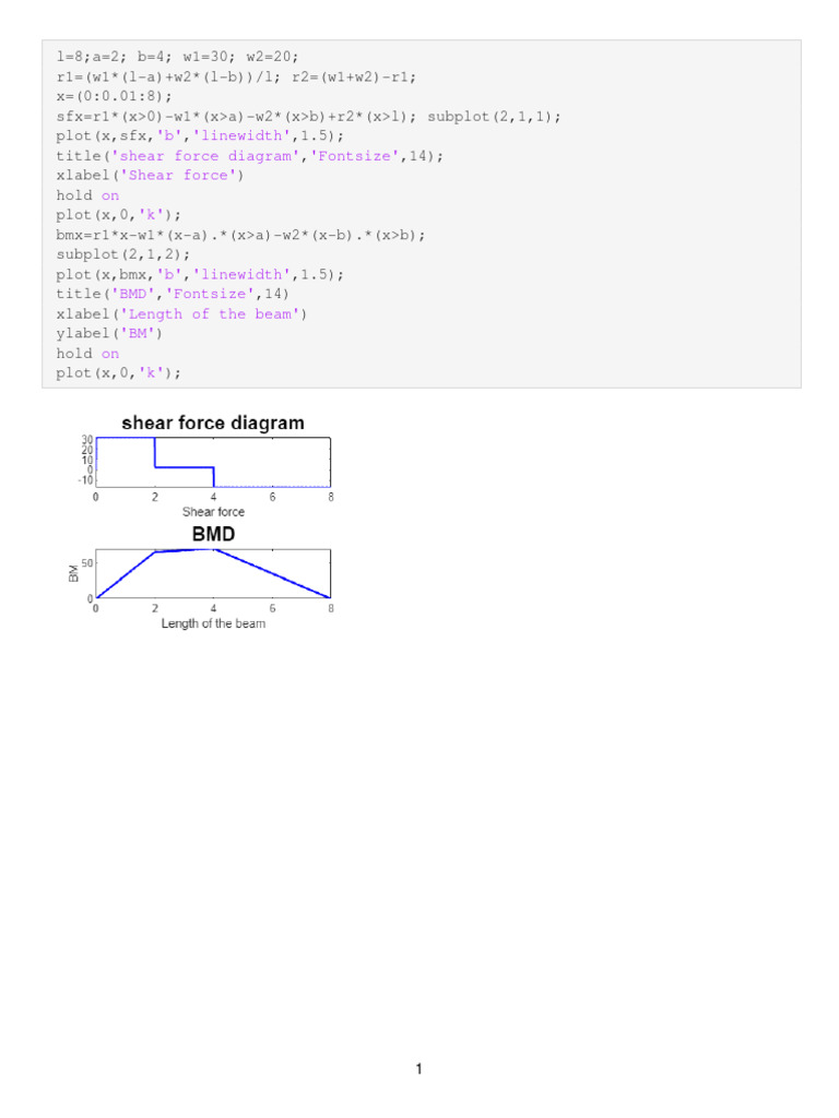 SSB Two Point Load SFD BMD | PDF