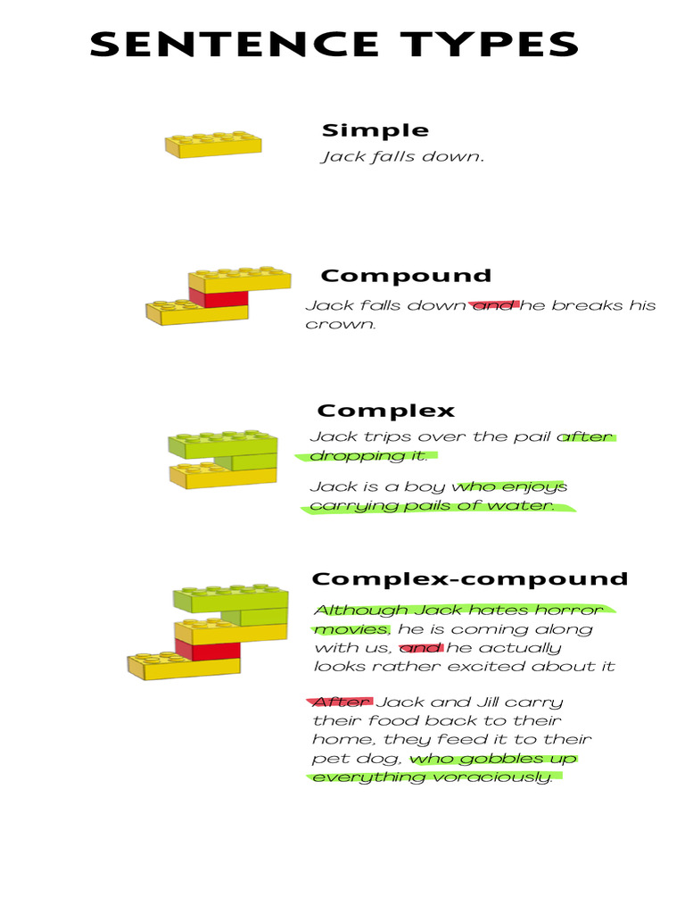 Sentence Types and SVA | PDF | Cognitive Science | Human Communication