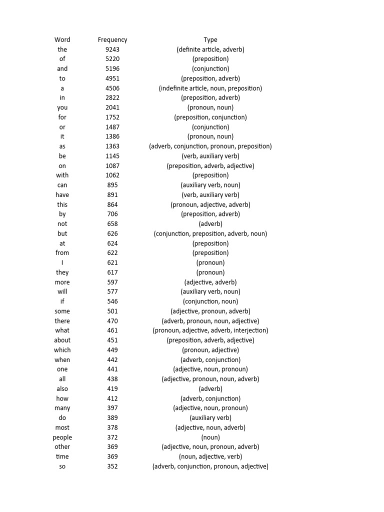 Most Common English Words List | PDF | Verb | Adverb