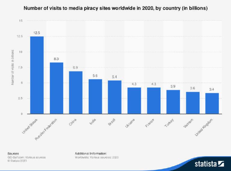 Statistic - Id786046 - Number of Media Piracy Site Visits Worldwide ...