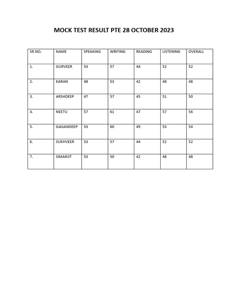 PTE Mock Test Results - Oct 2023 | PDF