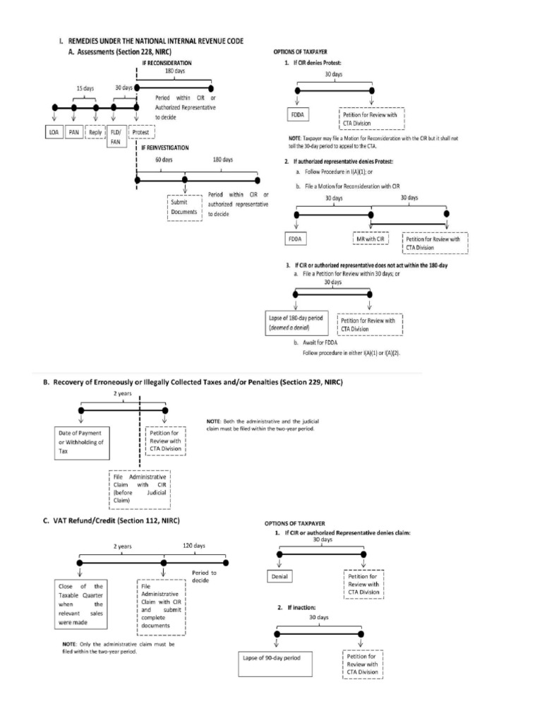 151 Flow Chart | PDF
