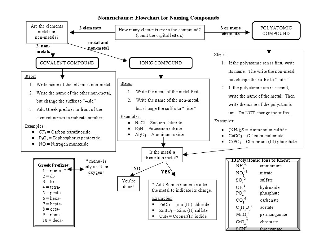 Naming Compounds Flowchart Guide | PDF | Technology & Engineering