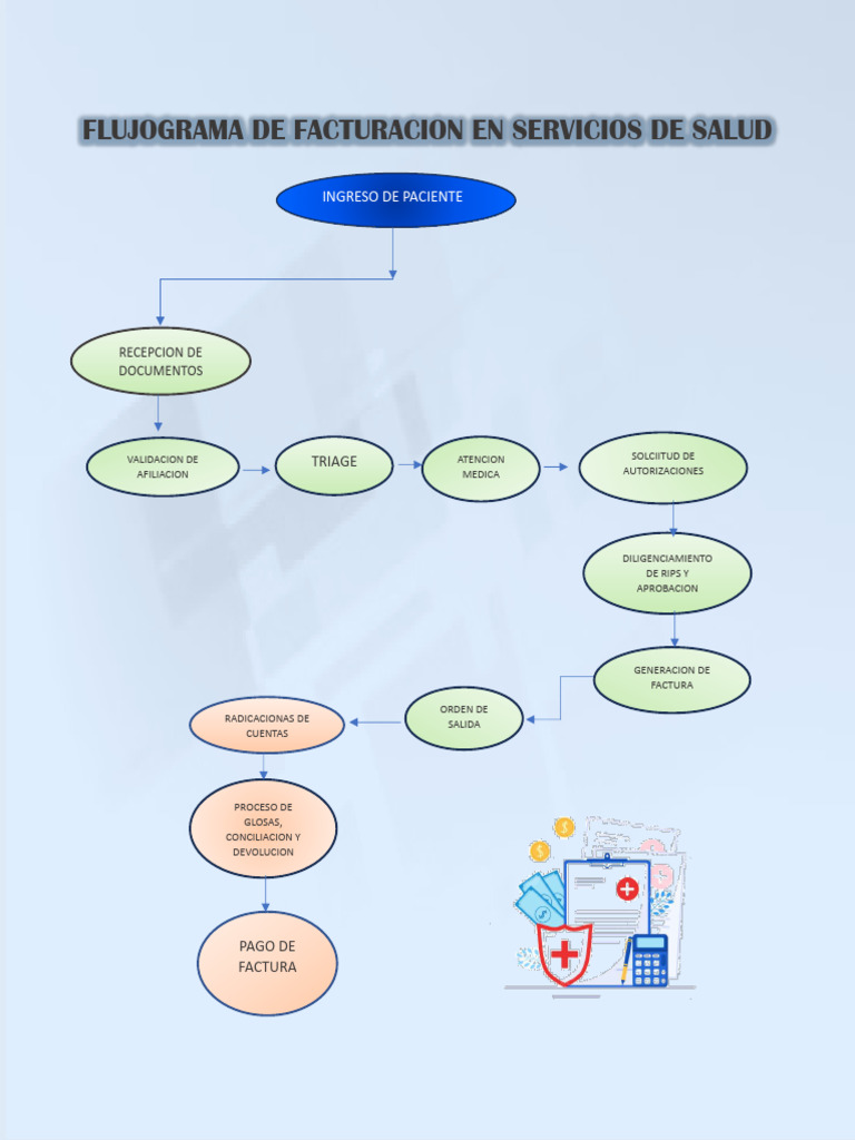 Flujograma de Facturacion en Servicios de Salud | PDF Flujograma de Facturacion en Servicios de Salud | PDF