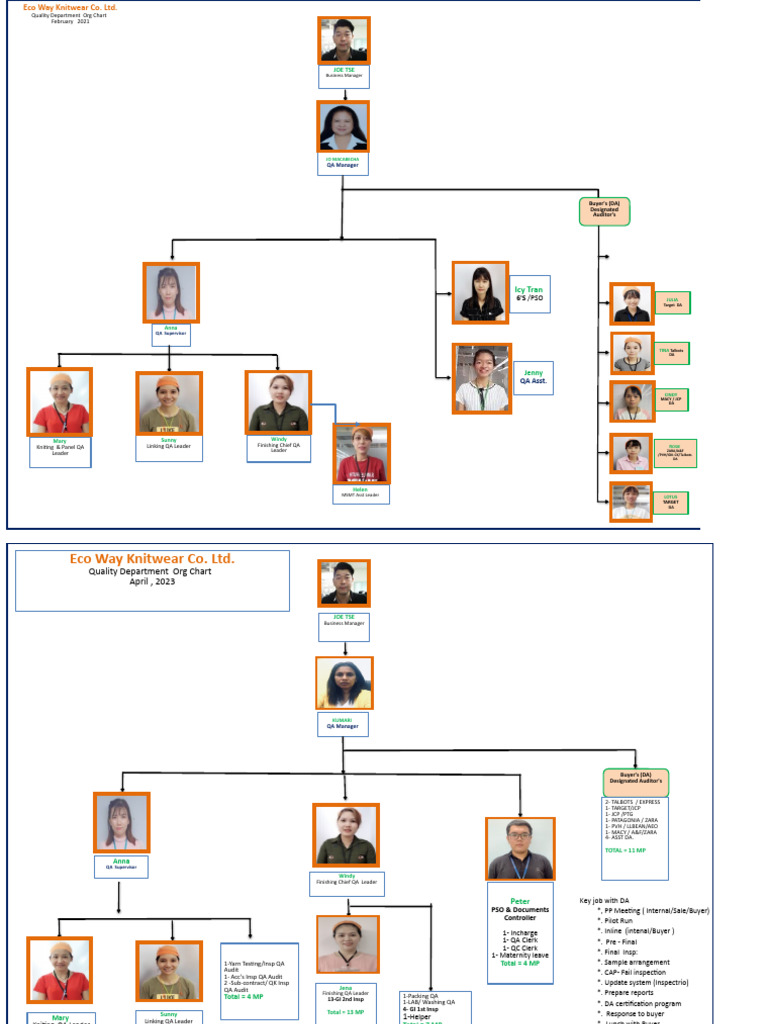 QA Dept Org Chart-04112023 | PDF | Evaluation | Quality