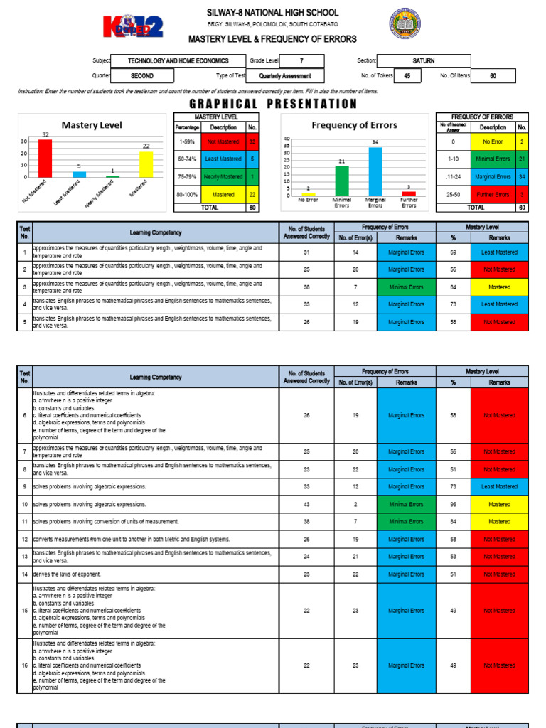 Mastery Level Frequency of Errors | PDF | Polynomial | Variable ...