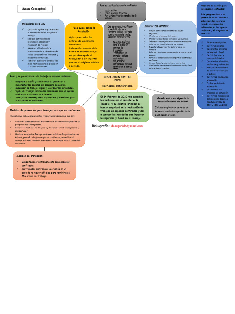 Mapa Conceptual Resolucion 0491 de 2020 | PDF