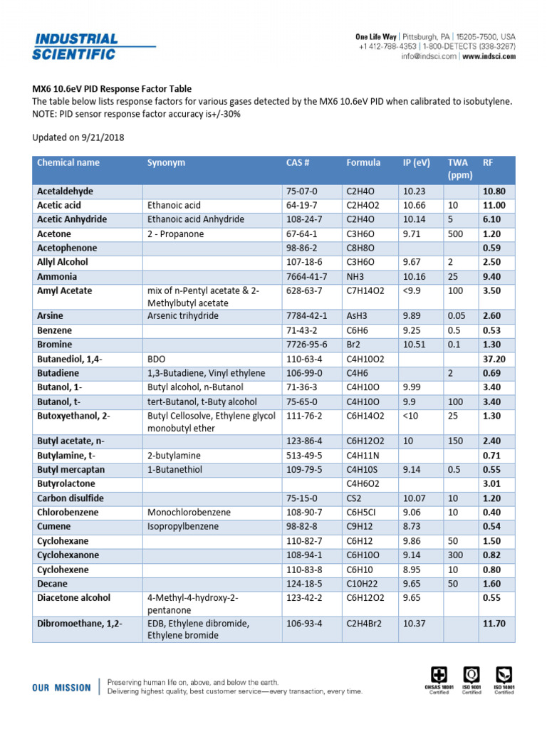 mx6 Ibrid Pid Response Factors - EN | PDF | Acetic Acid | Chemistry