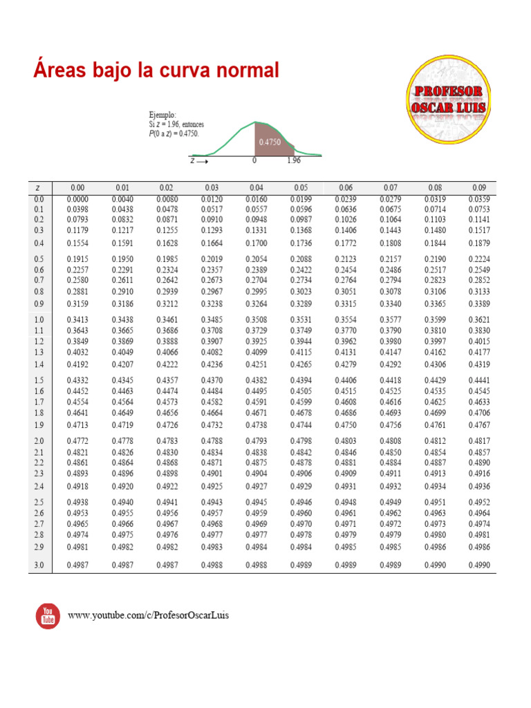 Tabla. Áreas bajo la curva normal | PDF