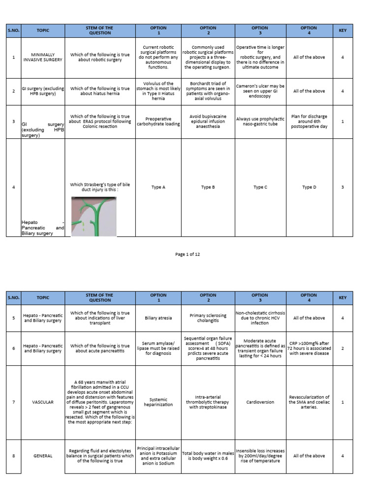 S.NO. Topic KEY Stem of The Option 1 Option 2 Option 3 Option 4 | PDF | Surgery | Injury