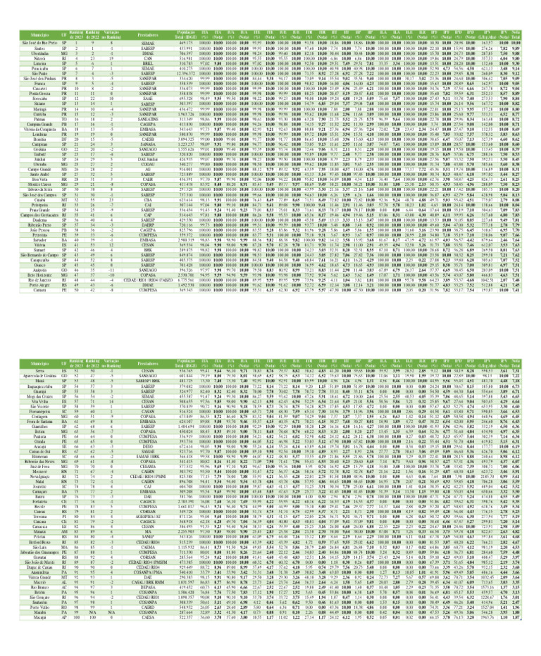 Tabela Completa Ranking Do Saneamento 2023 ITB | PDF