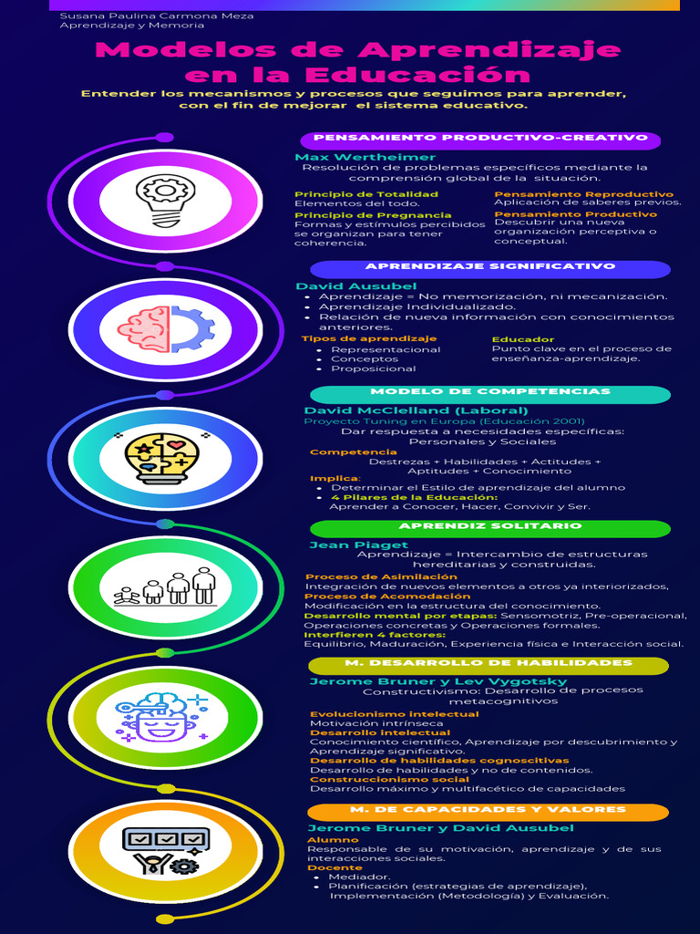 Infografía Modelos de Aprendizaje en La Educación | PDF | Aprendizaje | Maestros