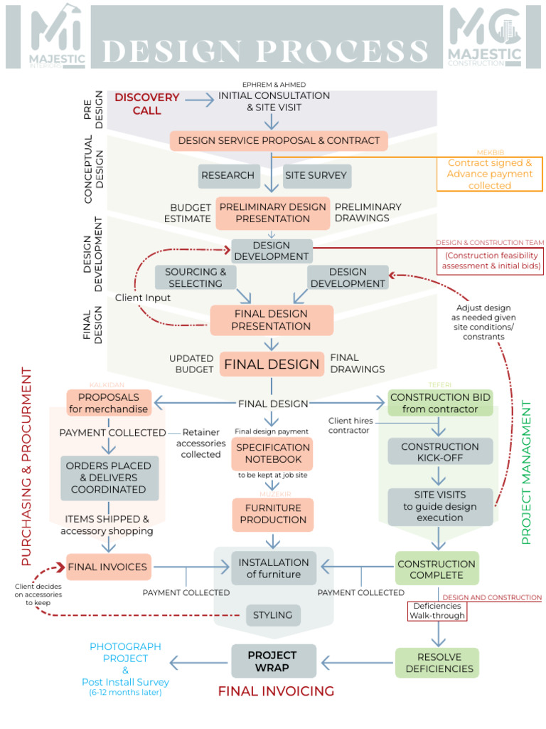 Design+Process Final | PDF