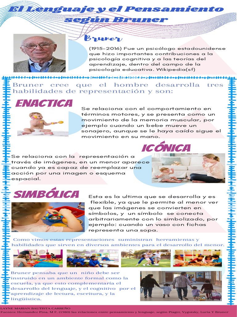 Infografia Sobre Bruner | PDF | Pensamiento | Sicología