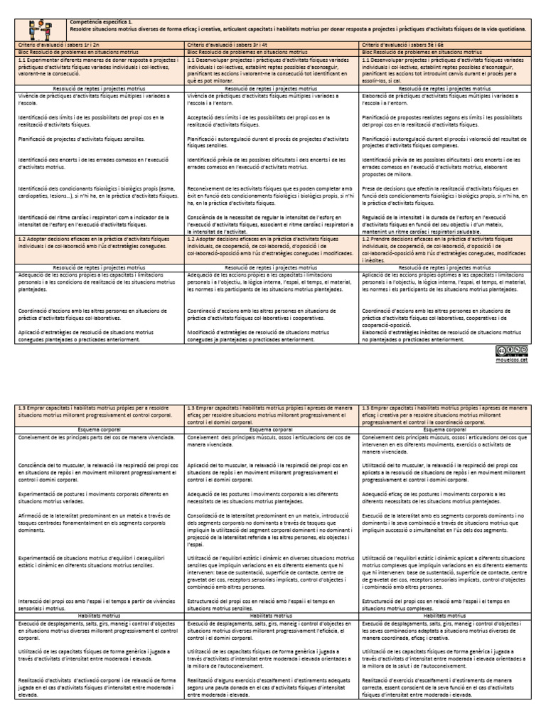 Competencies Criteris Sabers Pri | PDF