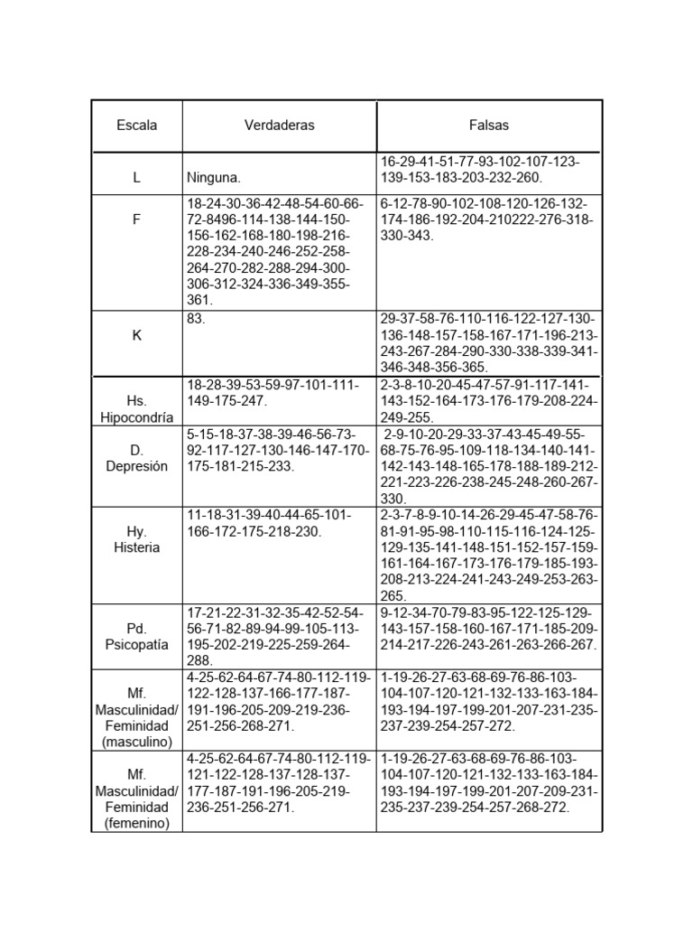 Claves de correccin-MMPI-2 | PDF