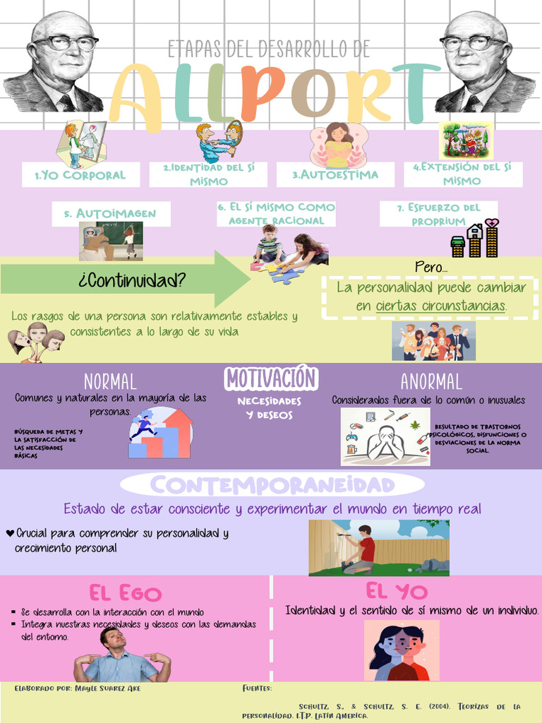 Infografia Allport | PDF | Cognición | Teorías psicologicas