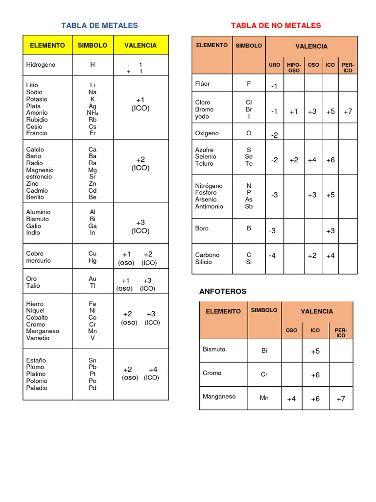 Tabla de Valencias de Metales y No Metales | PDF | Elementos químicos ...