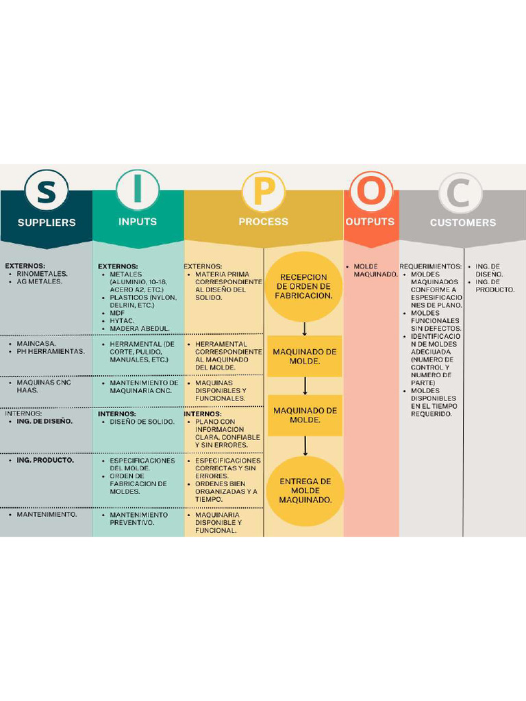 SIPOC | PDF
