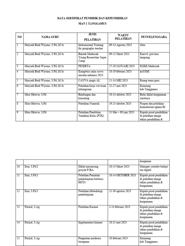Data Sertifikat Pendidik Semua | PDF