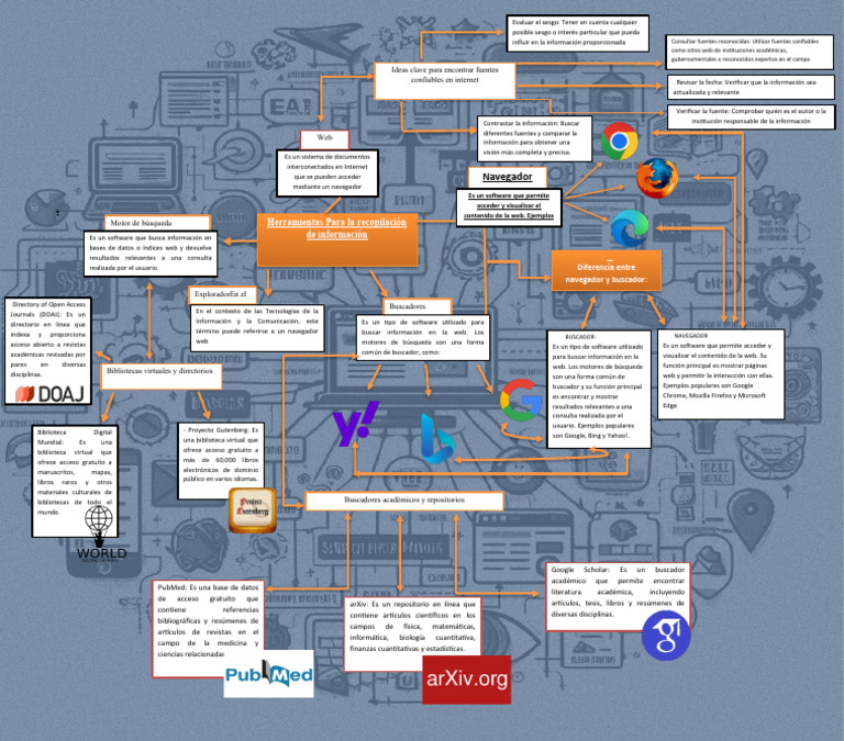 Mapa mental informatica tp2 act1 | PDF | Acceso abierto | Red mundial