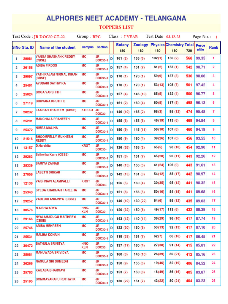 Alphores NEET Academy Toppers List 2023 | PDF | Standardized Tests | Tests