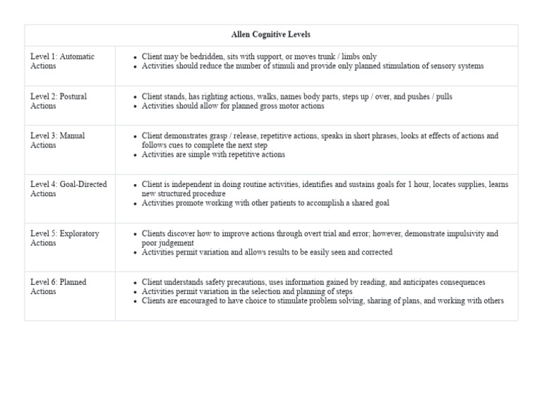 Allen Cognitive Levels | PDF | Business | Finance & Money Management