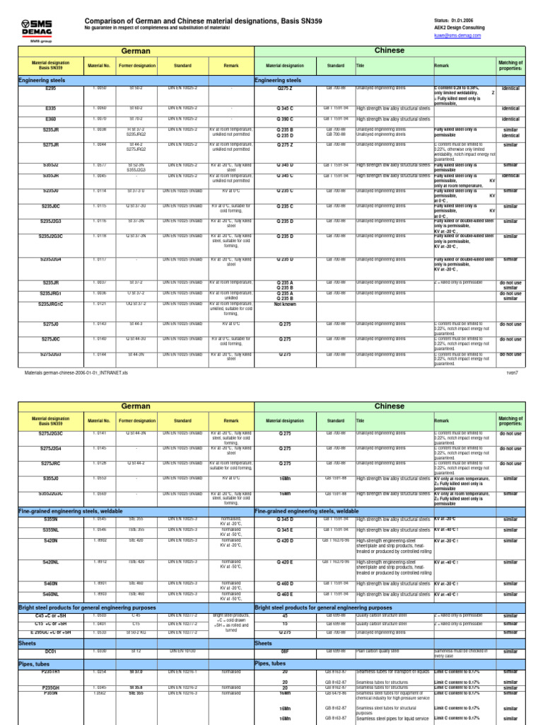 中德材料对照表 (1) | PDF | Steel | Pipe (Fluid Conveyance)