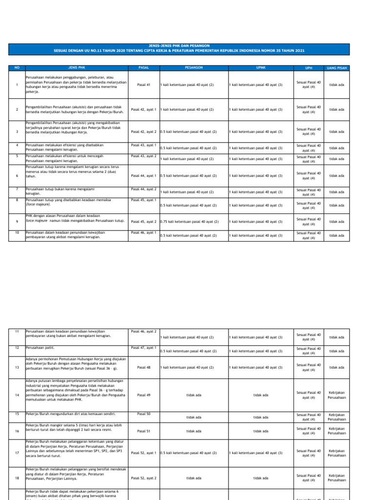 Tabel Pesangon & PHK Sesuai Uu 11 Tahun 2020 Dan PP 35 Tahun 2021 - 211028 - 171450 | PDF