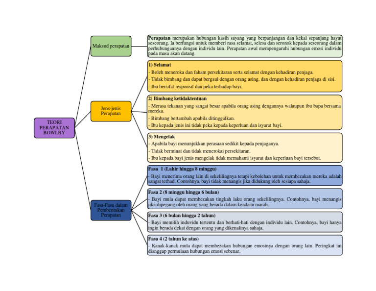 Teori Perapatan Bowlby dan Fasa-Fasanya | PDF | Pengembangan Diri