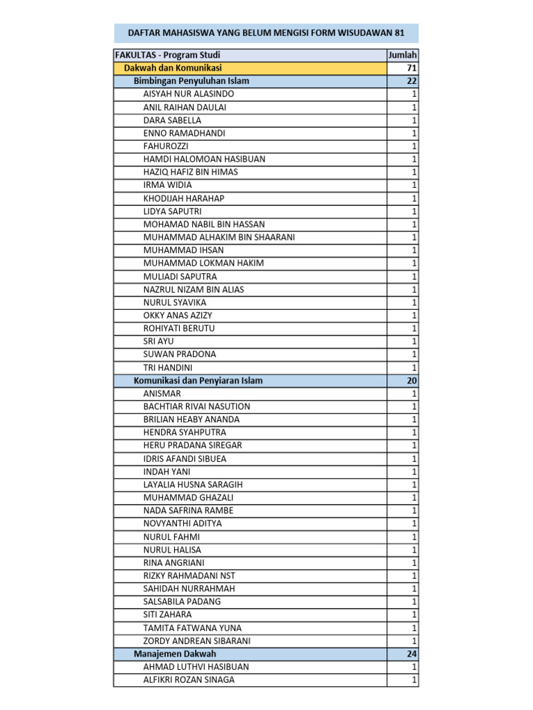 Rekap Belum Mengisi Form Wisudawan 81 11-11-23 | PDF