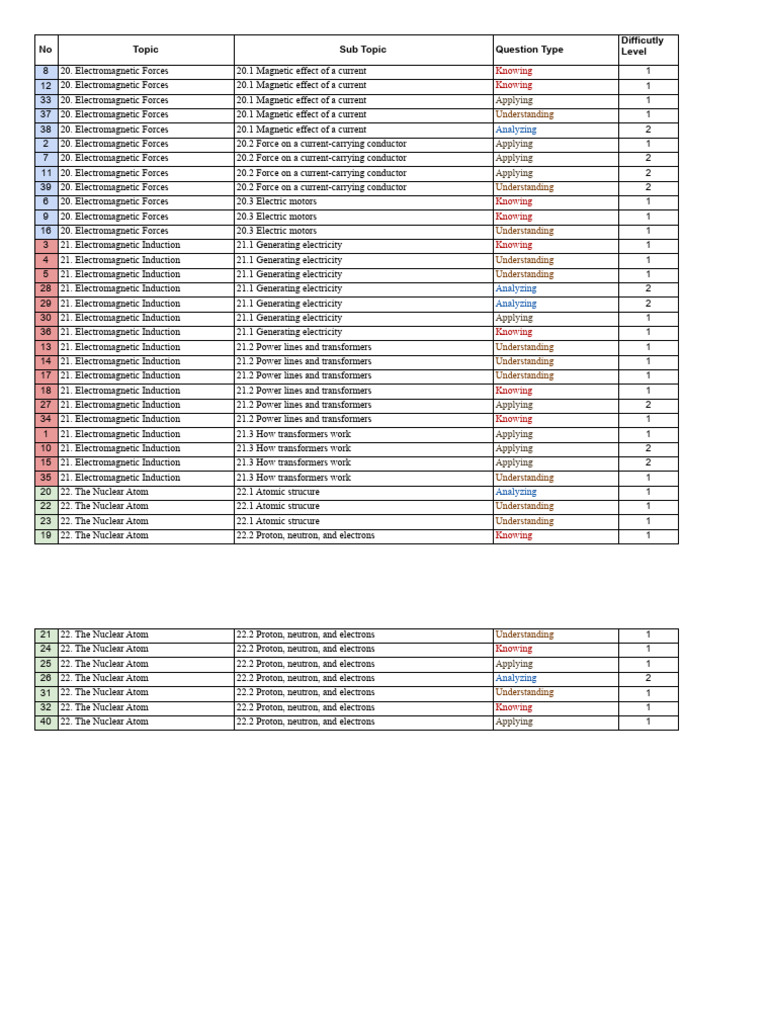 Organized Physics Pointers - Table 1 | PDF | Atomic Nucleus | Atoms