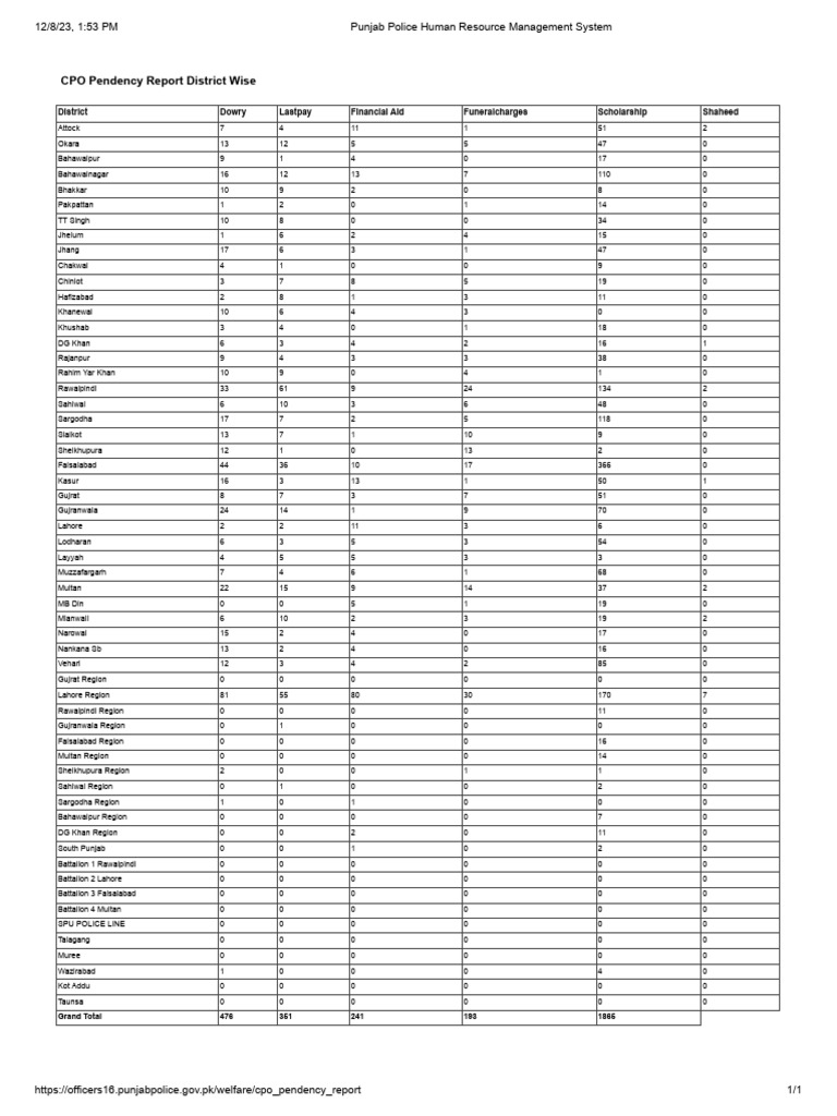 CPO Pendency Report | PDF | Punjab