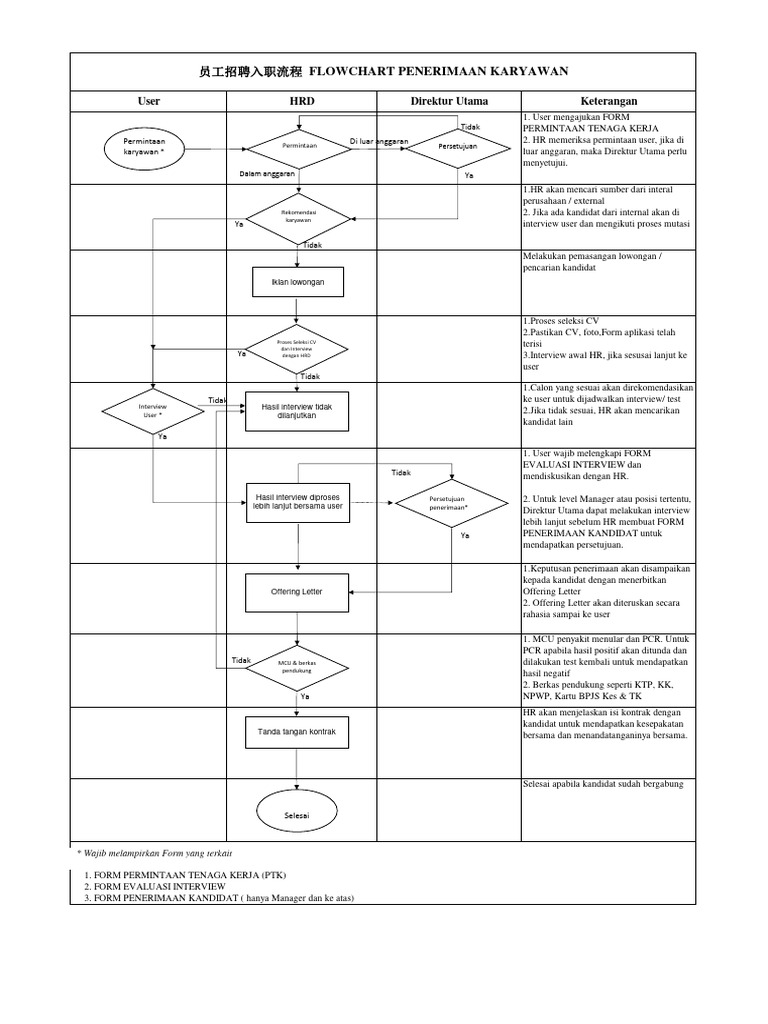 001 - Flowchart Prosedur Recruitment Karyawan | PDF