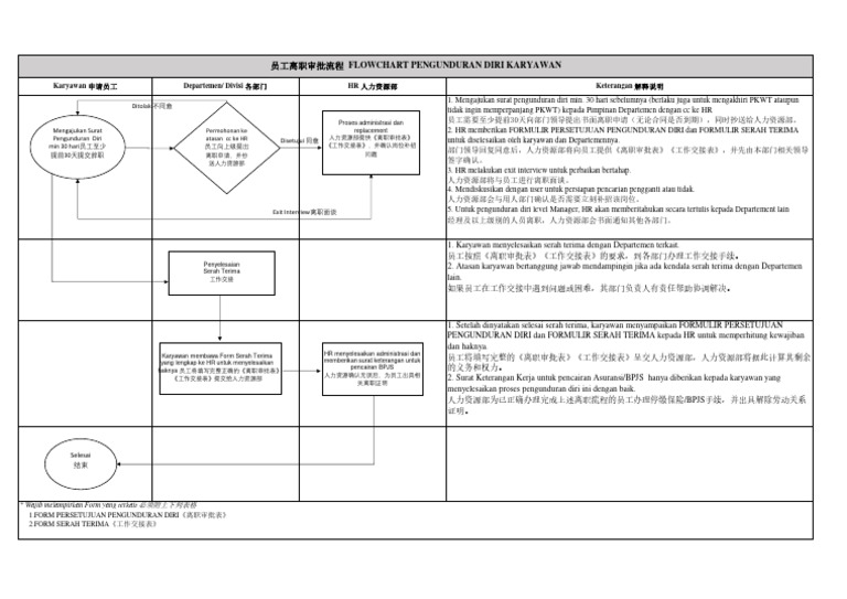 002 - Flowchart Prosedur Pengunduran Diri Karyawan | PDF