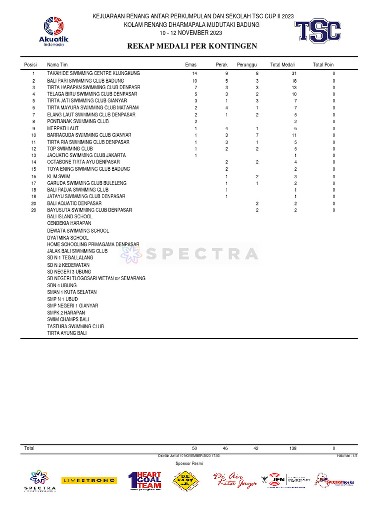 Full Results Day1 TSC Cup Ii 2023 | PDF | Bali