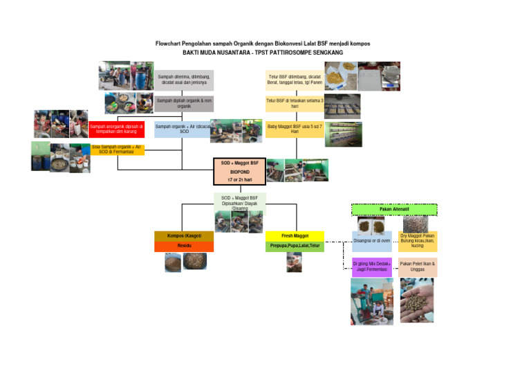 73.a FLOWCHART SOP | PDF