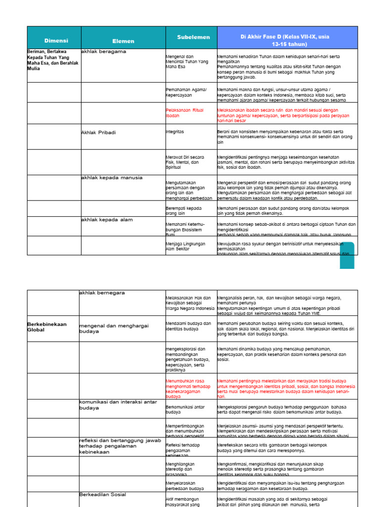 Pendidikan Karakter Remaja | PDF