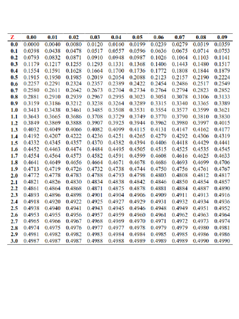 Tablas Z, X2 y Anva | PDF