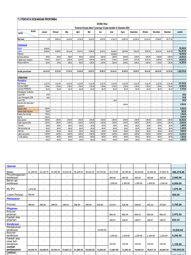 7.2 Penyata Kewangan Proforma | PDF