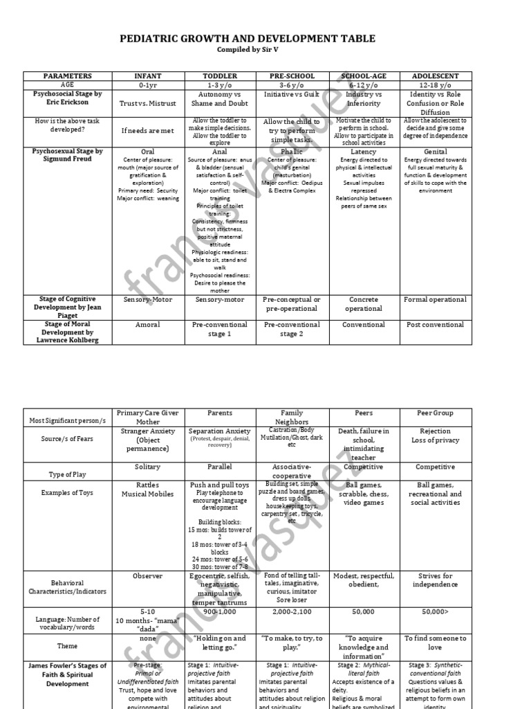 Pediatric Growth and Development Table | PDF | Psychology | Behavioural ...