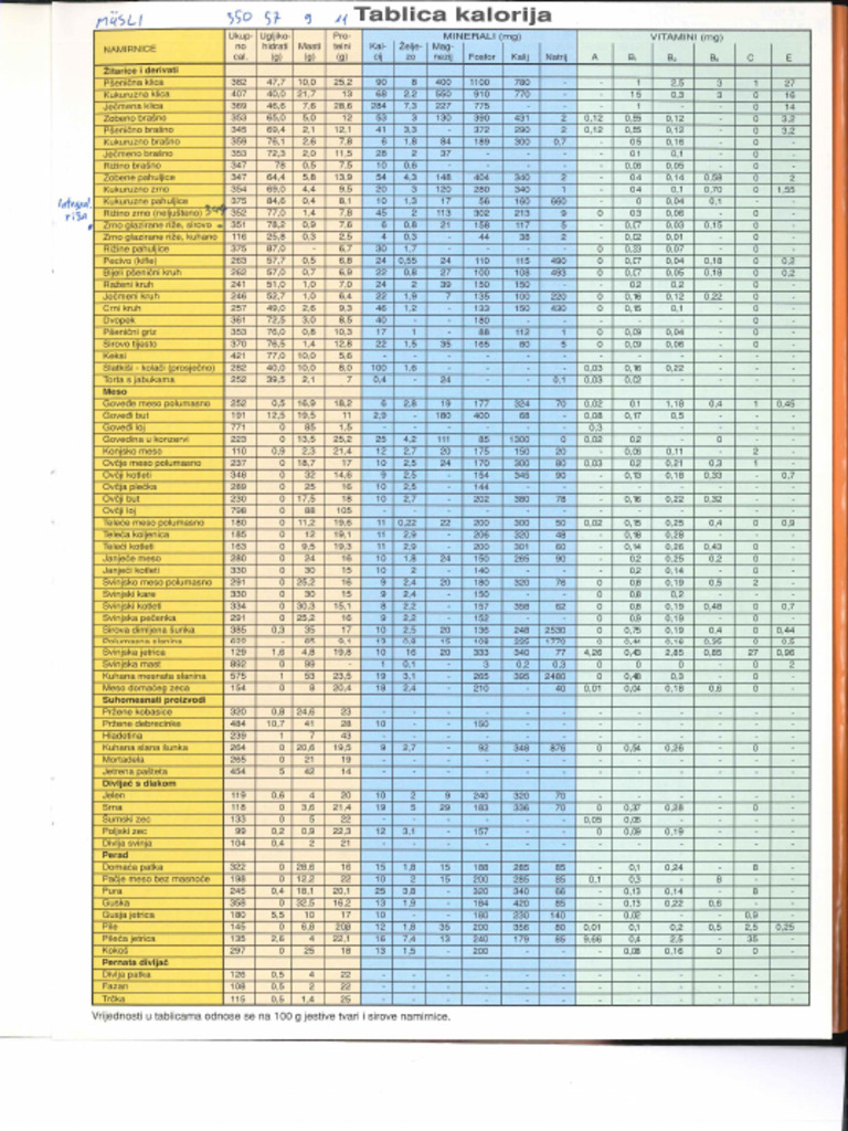 Tablica Kalorija | PDF
