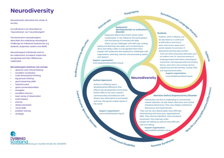 Neuro Diversity | PDF | Dyslexia | Autism Spectrum