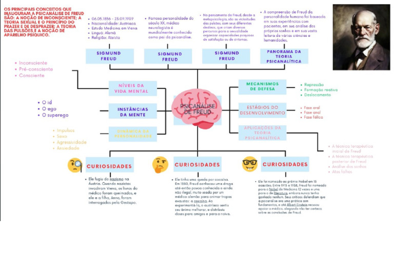Mapa Conceitual de Freud - Grupo 6 | PDF